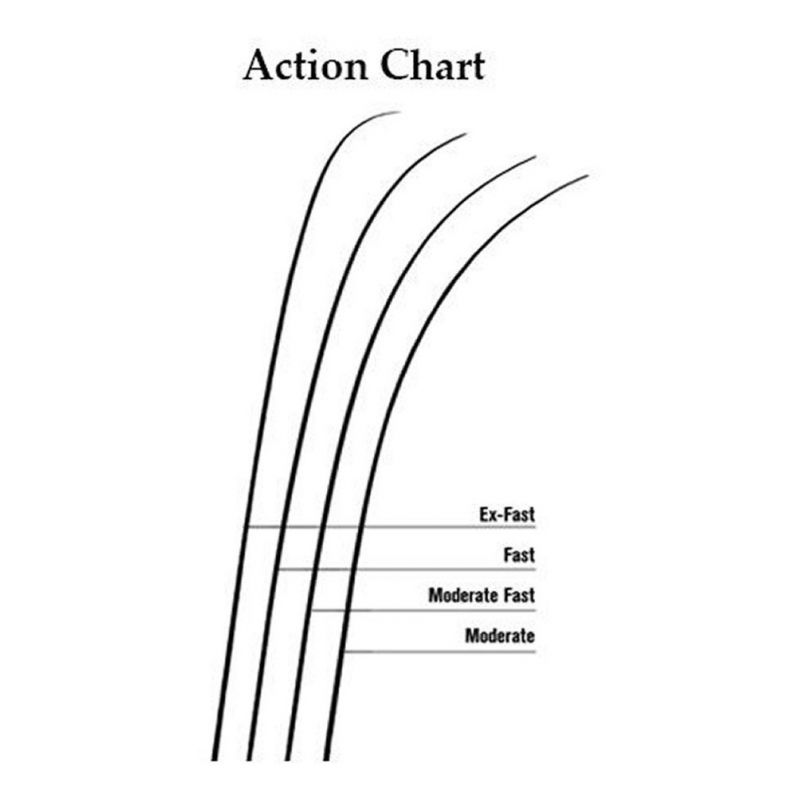 Caña Gloomis Imx-pro 6.8 14-20 Libras - Devoto Camping